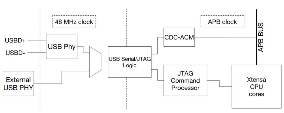 A Beginner’s Guide To ESP32 Programming